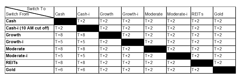 How do I perform a fund switch? – Versa Asia